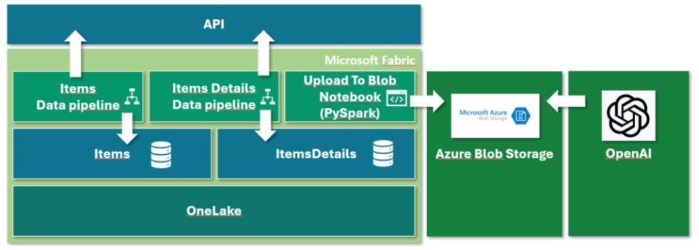 Juan Pablo Garcia Gonzalez on LinkedIn: Leveraging Microsoft Fabric and ... Juan Pablo Garcia Gonzalez on LinkedIn: Leveraging Microsoft Fabric and ...