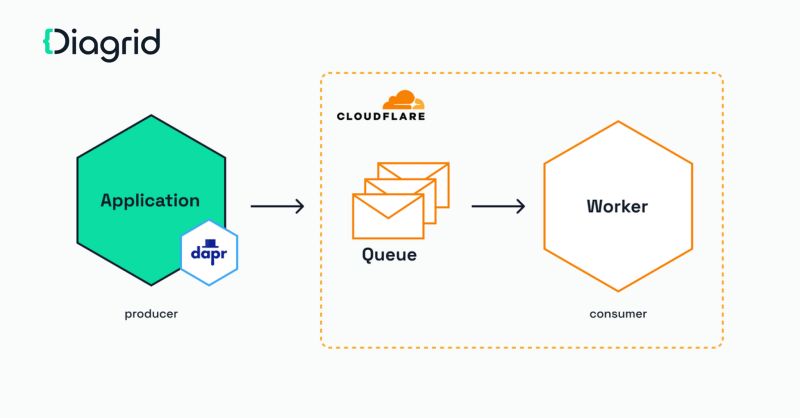 Diagrid on LinkedIn: Create event-driven applications with Cloudflare ... Diagrid on LinkedIn: Create event-driven applications with Cloudflare ...