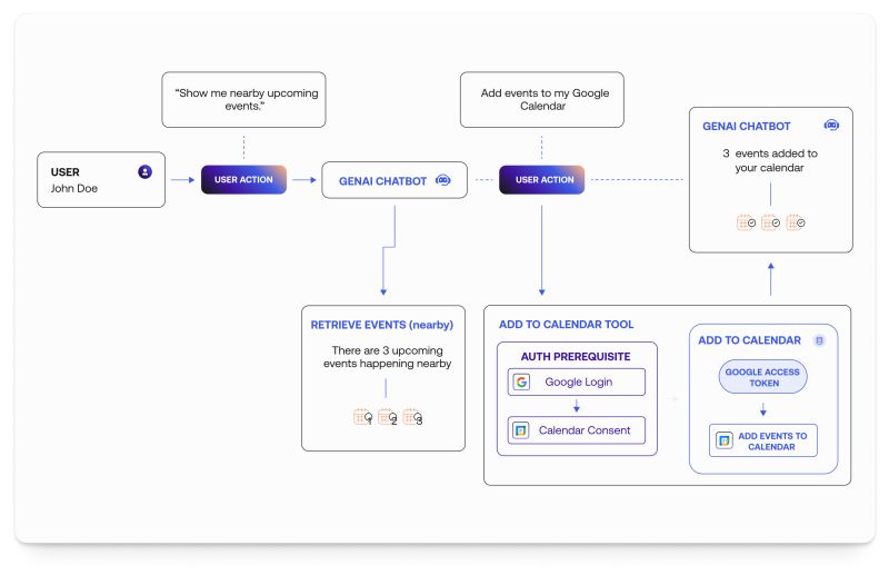 Introducing Auth for GenAI | Identity for AI Agents | Auth0 | Adam Butler Introducing Auth for GenAI | Identity for AI Agents | Auth0 | Adam Butler