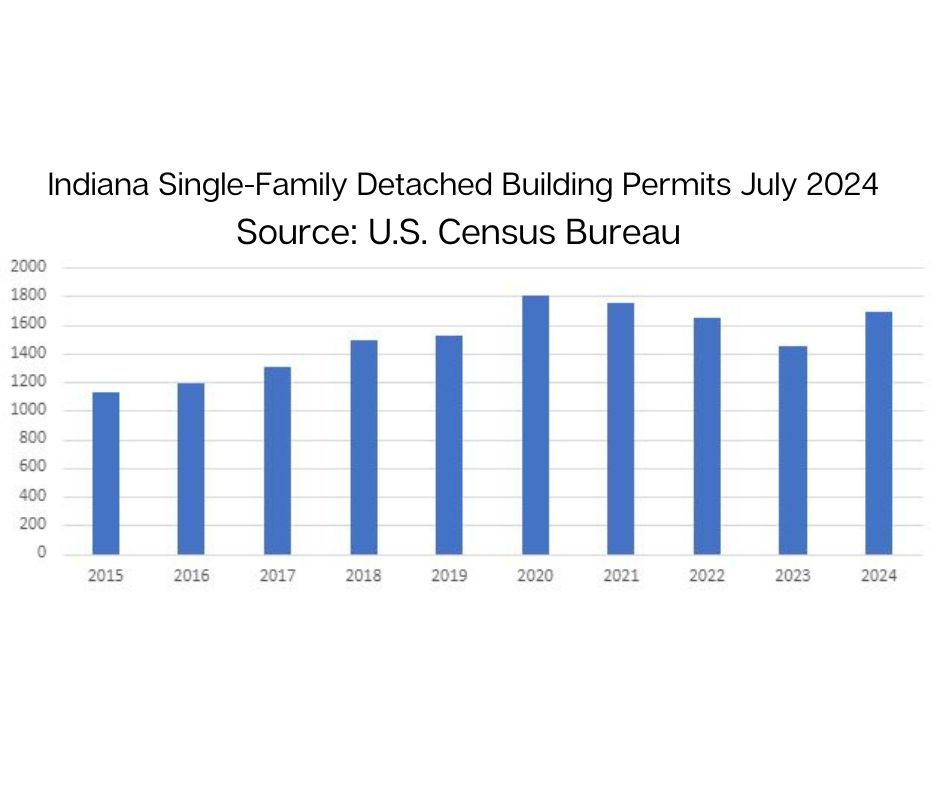 Indiana Builders Association, Inc. on LinkedIn: July permit data has ... Indiana Builders Association, Inc. on LinkedIn: July permit data has ...