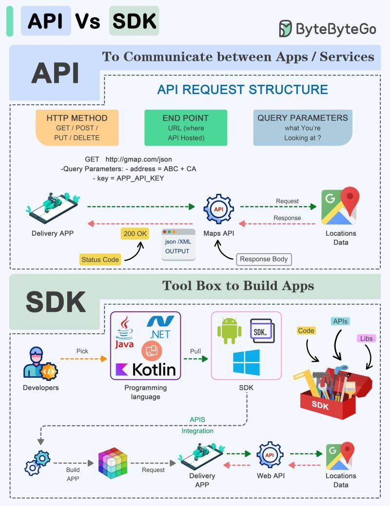 QaTAfortesting on LinkedIn: Sahn Lam on LinkedIn: API vs SDK An API ... QaTAfortesting on LinkedIn: Sahn Lam on LinkedIn: API vs SDK An API ...