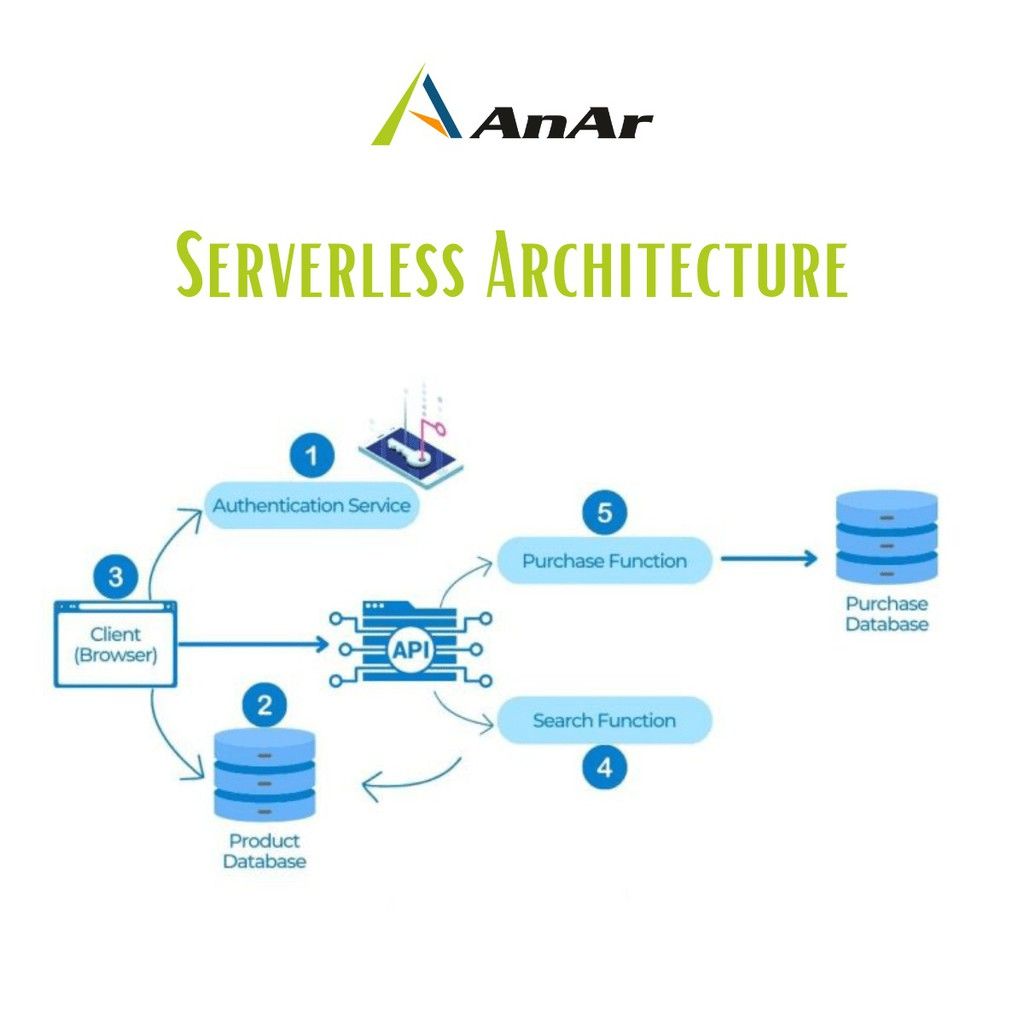 AnAr Solutions Inc. on LinkedIn: #innovation #serverless #cloudcomputing AnAr Solutions Inc. on LinkedIn: #innovation #serverless #cloudcomputing