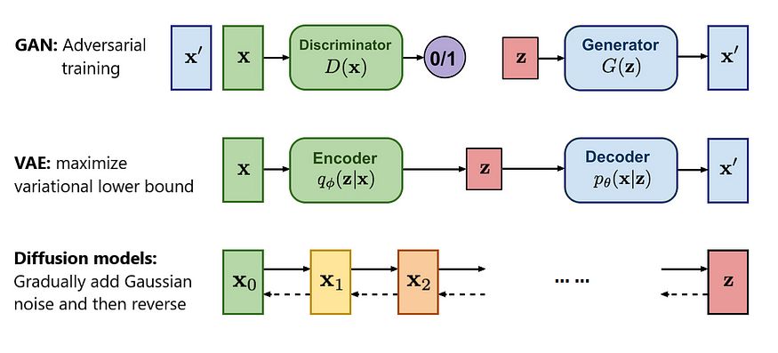 Jose M. Escalante on LinkedIn: Diffusion Models vs. GANs vs. VAEs ... Jose M. Escalante on LinkedIn: Diffusion Models vs. GANs vs. VAEs ...