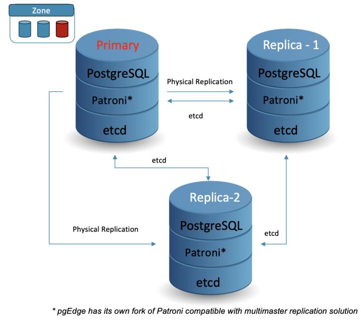 PostgreSQL Expert's Blog on pgEdge for High Availability | David ... PostgreSQL Expert's Blog on pgEdge for High Availability | David ...
