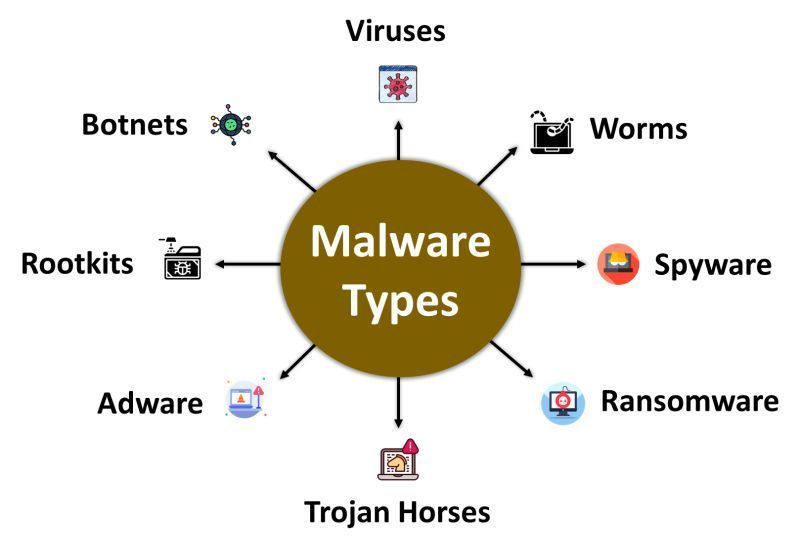 LetsDefend on LinkedIn: Basic Malware Types | 12 comments LetsDefend on LinkedIn: Basic Malware Types | 12 comments