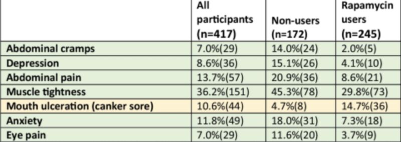 Robert Lufkin MD on LinkedIn: Reported rapamycin toxicity in 245 longevity… Robert Lufkin MD on LinkedIn: Reported rapamycin toxicity in 245 longevity…