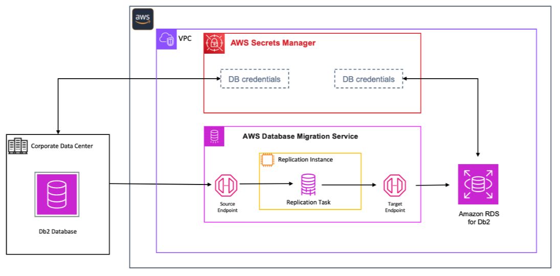 Harold C. on LinkedIn: Migrate from self-managed Db2 to Amazon RDS for ... Harold C. on LinkedIn: Migrate from self-managed Db2 to Amazon RDS for ...