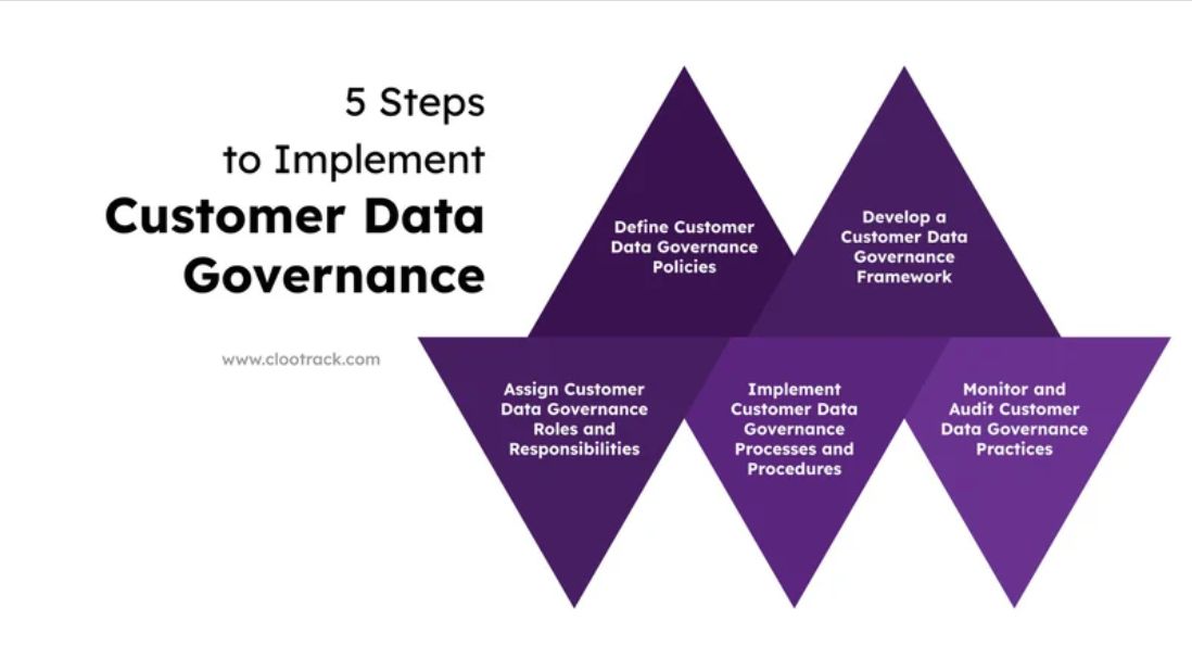 How customer data governance is essential for success | Clootrack ... How customer data governance is essential for success | Clootrack ...