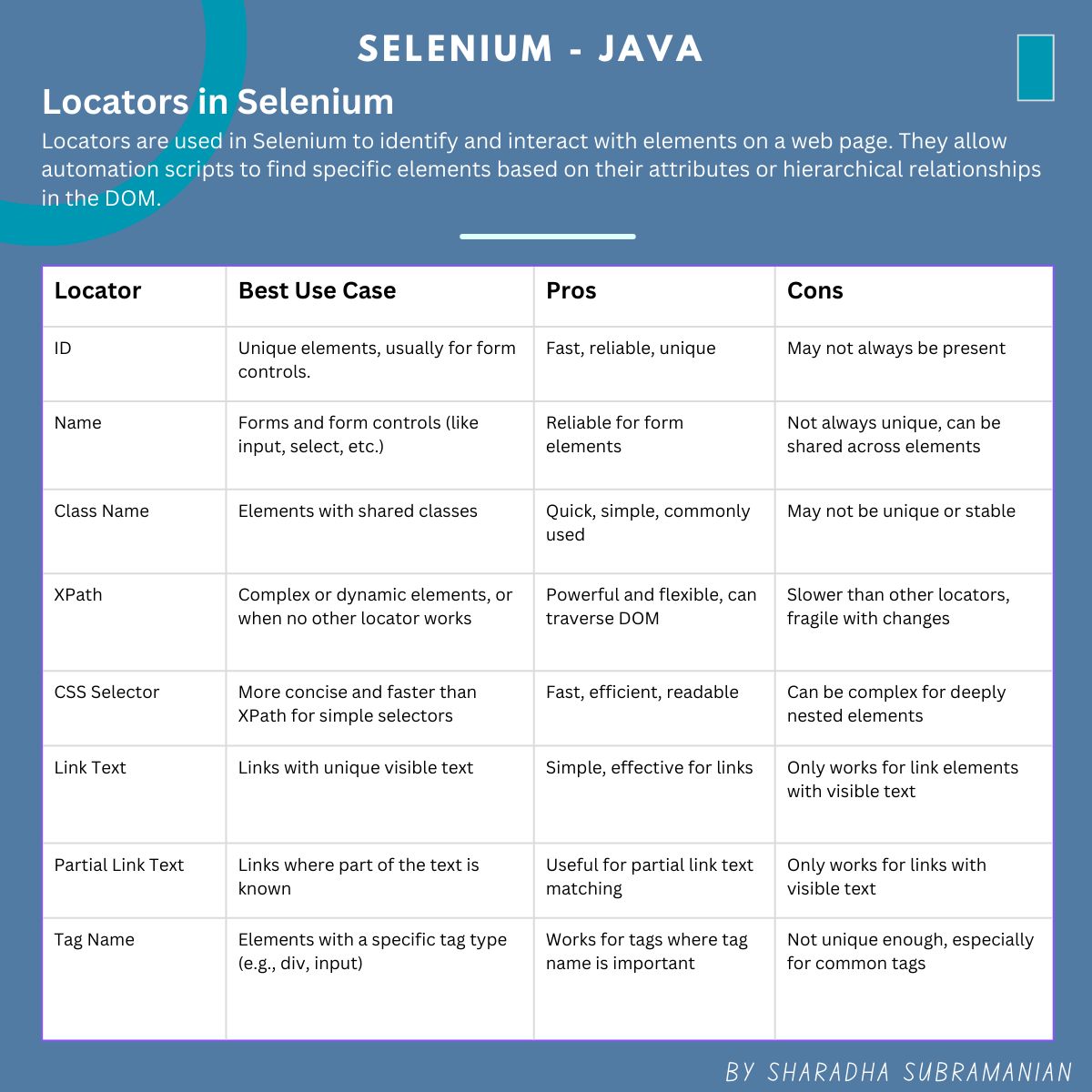 Sharadha Subramanian on LinkedIn: #selenium #java #automationtesting # ... Sharadha Subramanian on LinkedIn: #selenium #java #automationtesting # ...
