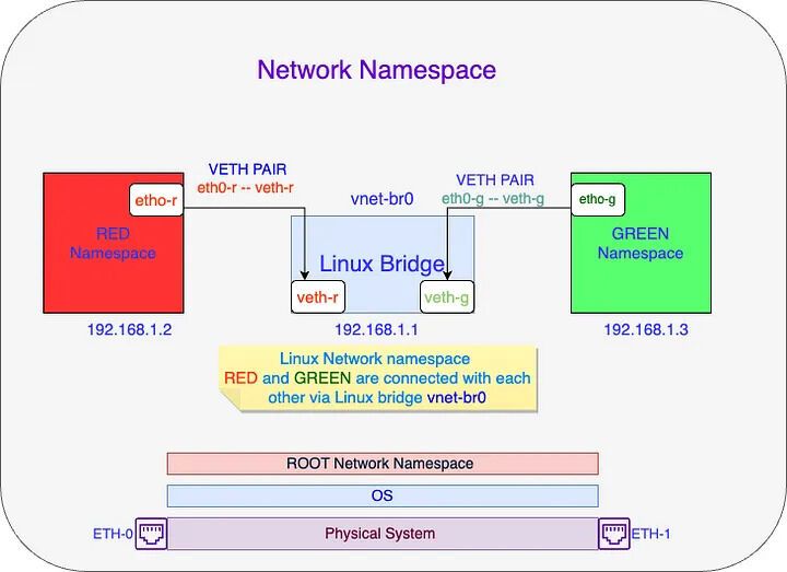 Learn about Linux network namespaces | DevOpsCube posted on the topic ... Learn about Linux network namespaces | DevOpsCube posted on the topic ...