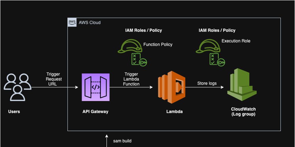 SpringBoot Serverless REST API - ApiGateway+Lambda, deployed using AWS ... SpringBoot Serverless REST API - ApiGateway+Lambda, deployed using AWS ...