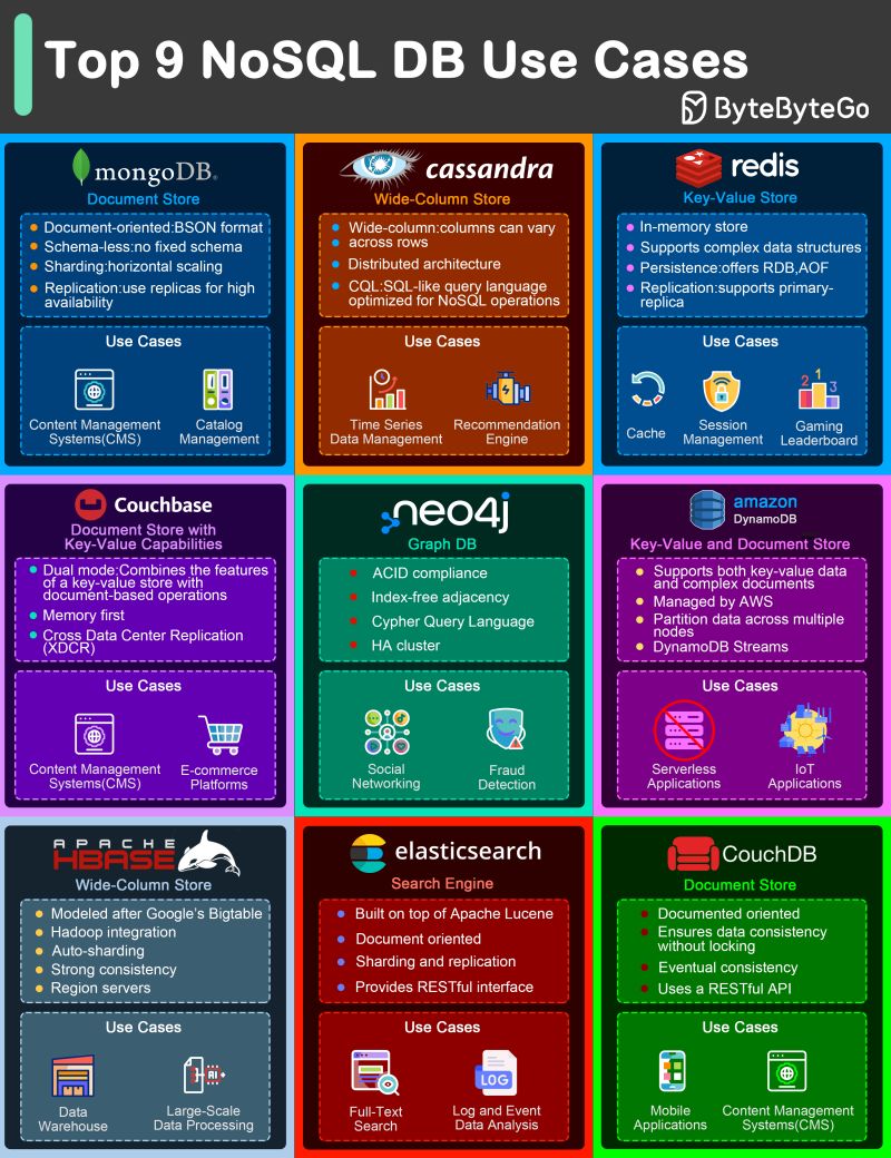 Sahn Lam on LinkedIn: NoSQL Cheatsheet MongoDB: Document storage with ... Sahn Lam on LinkedIn: NoSQL Cheatsheet MongoDB: Document storage with ...