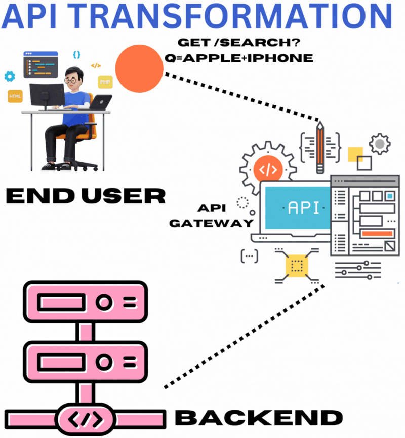 Mahesh Mallikarjunaiah ↗️ on LinkedIn: #api #technology #engineering Mahesh Mallikarjunaiah ↗️ on LinkedIn: #api #technology #engineering
