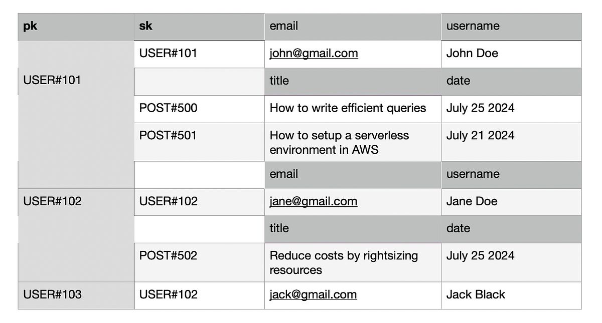 Overloading Your Primary Keys for Highly Efficient Queries in DynamoDB ... Overloading Your Primary Keys for Highly Efficient Queries in DynamoDB ...