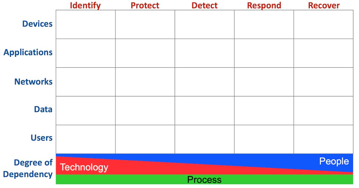 Sean Eyre on LinkedIn: Cyber Defense Matrix Sean Eyre on LinkedIn: Cyber Defense Matrix