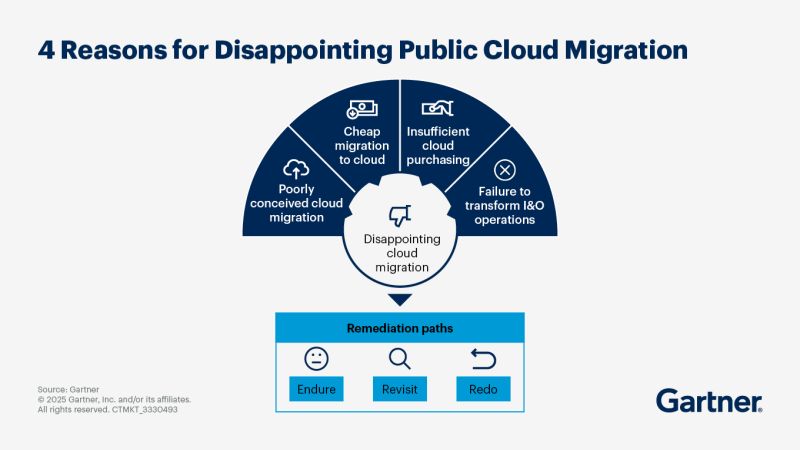 Eleviant Tech on LinkedIn: #cloudmigration #techstrategy #gartnerinsights Eleviant Tech on LinkedIn: #cloudmigration #techstrategy #gartnerinsights