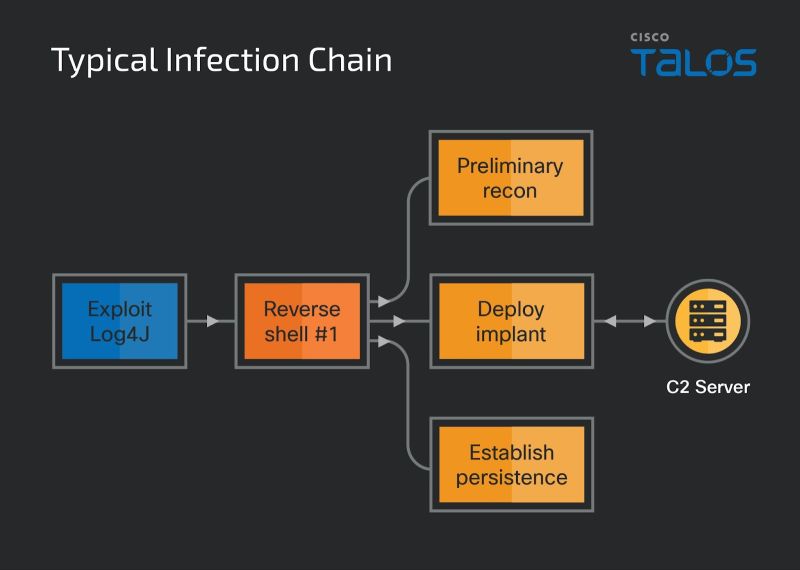 Cliff Vazquez on LinkedIn: Operation Blacksmith: Lazarus exploits Log4j ... Cliff Vazquez on LinkedIn: Operation Blacksmith: Lazarus exploits Log4j ...