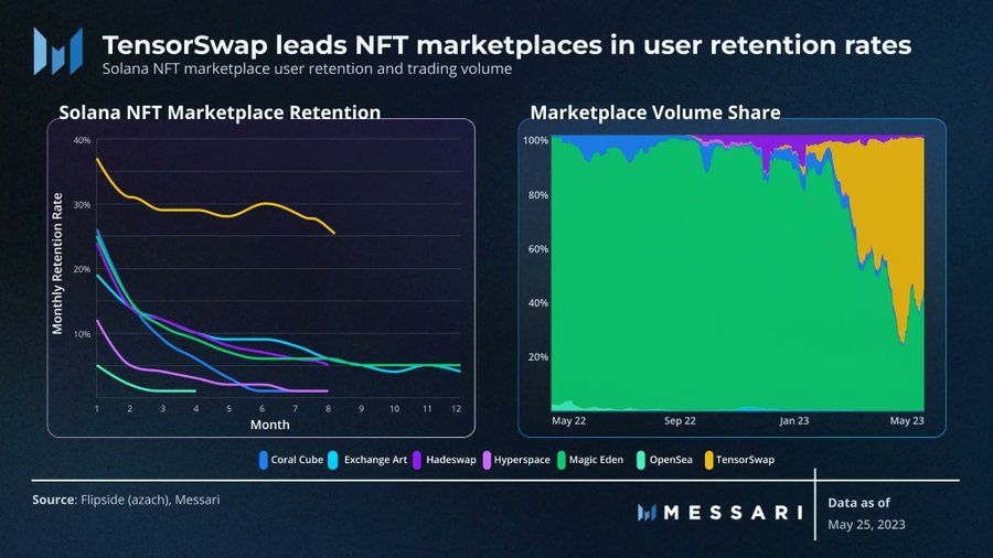 Messari on LinkedIn: Tensor, the leading NFT trading platform, has made ... Messari on LinkedIn: Tensor, the leading NFT trading platform, has made ...