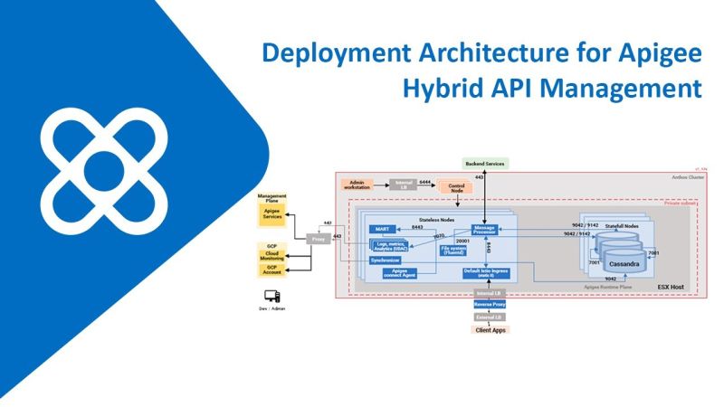 Pronteff IT Solutions on LinkedIn: Deployment Architecture for Apigee ... Pronteff IT Solutions on LinkedIn: Deployment Architecture for Apigee ...