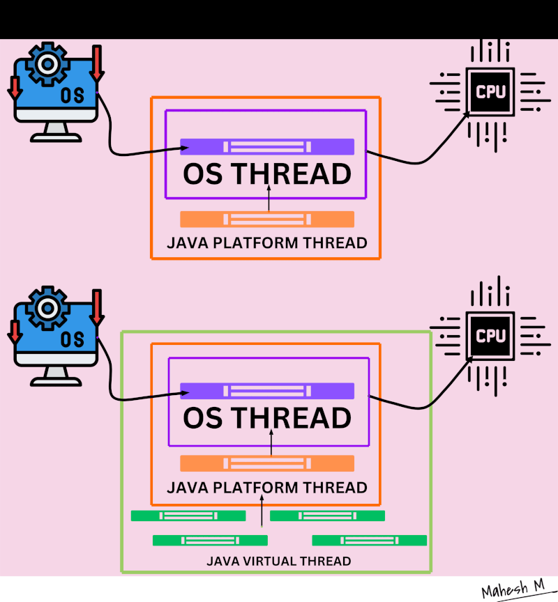 Mahesh Mallikarjunaiah ↗️ on LinkedIn: #java Mahesh Mallikarjunaiah ↗️ on LinkedIn: #java