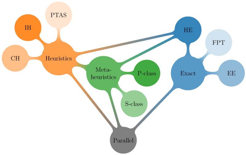 Systematic Literature Review of Optimization Algorithms for P||Cmax ... Systematic Literature Review of Optimization Algorithms for P||Cmax ...