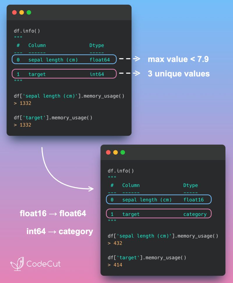 Khuyen Tran on LinkedIn: To reduce the memory usage of a Pandas ... Khuyen Tran on LinkedIn: To reduce the memory usage of a Pandas ...