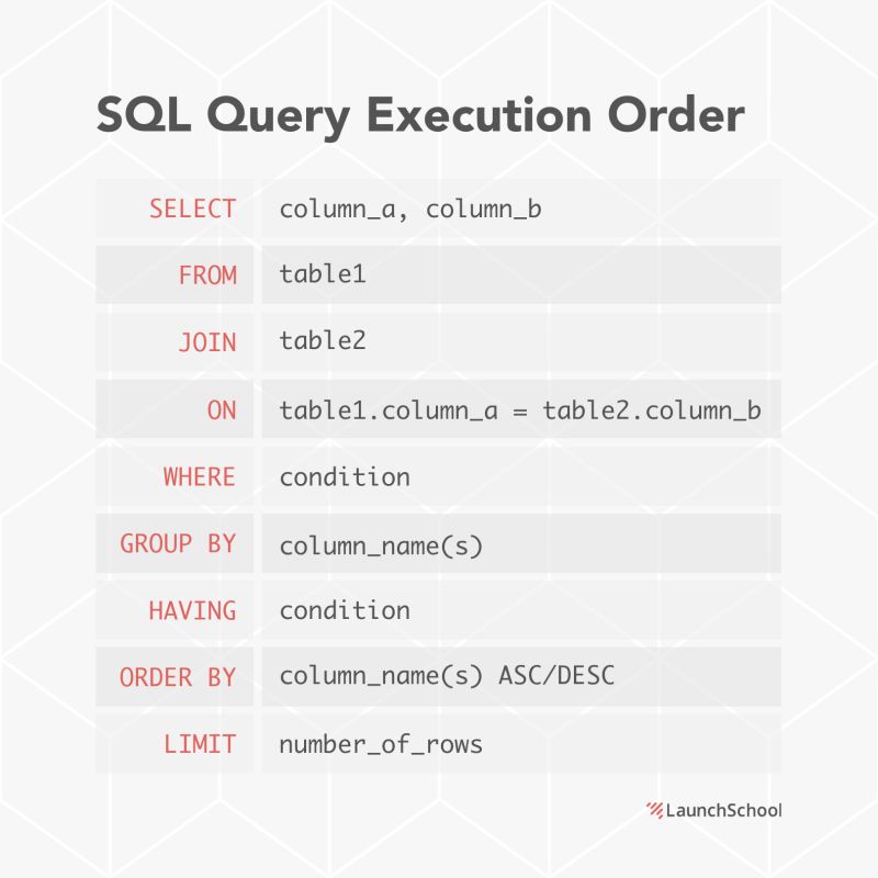Launch School on LinkedIn: #sql #cheatsheet #launchschool Launch School on LinkedIn: #sql #cheatsheet #launchschool