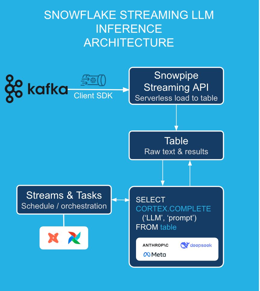 Streaming LLM inference with structured JSON output via Snowflake ... Streaming LLM inference with structured JSON output via Snowflake ...