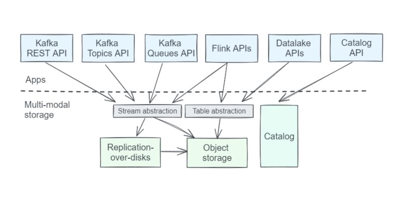 Tableflow: bridging data domains | Confluent posted on the topic | LinkedIn Tableflow: bridging data domains | Confluent posted on the topic | LinkedIn