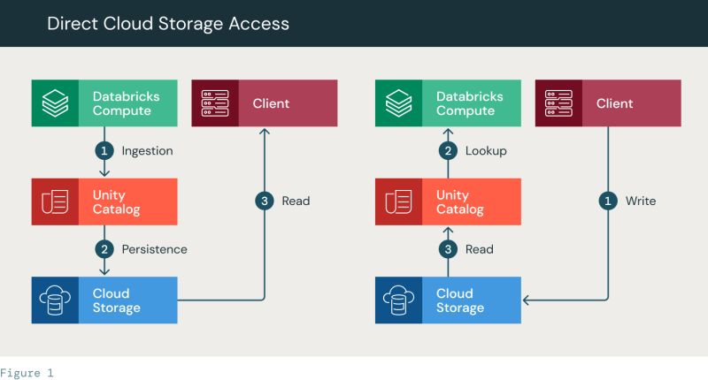 Stephen Ricci on LinkedIn: Unifying Your Data Ecosystem with Delta Lake ... Stephen Ricci on LinkedIn: Unifying Your Data Ecosystem with Delta Lake ...