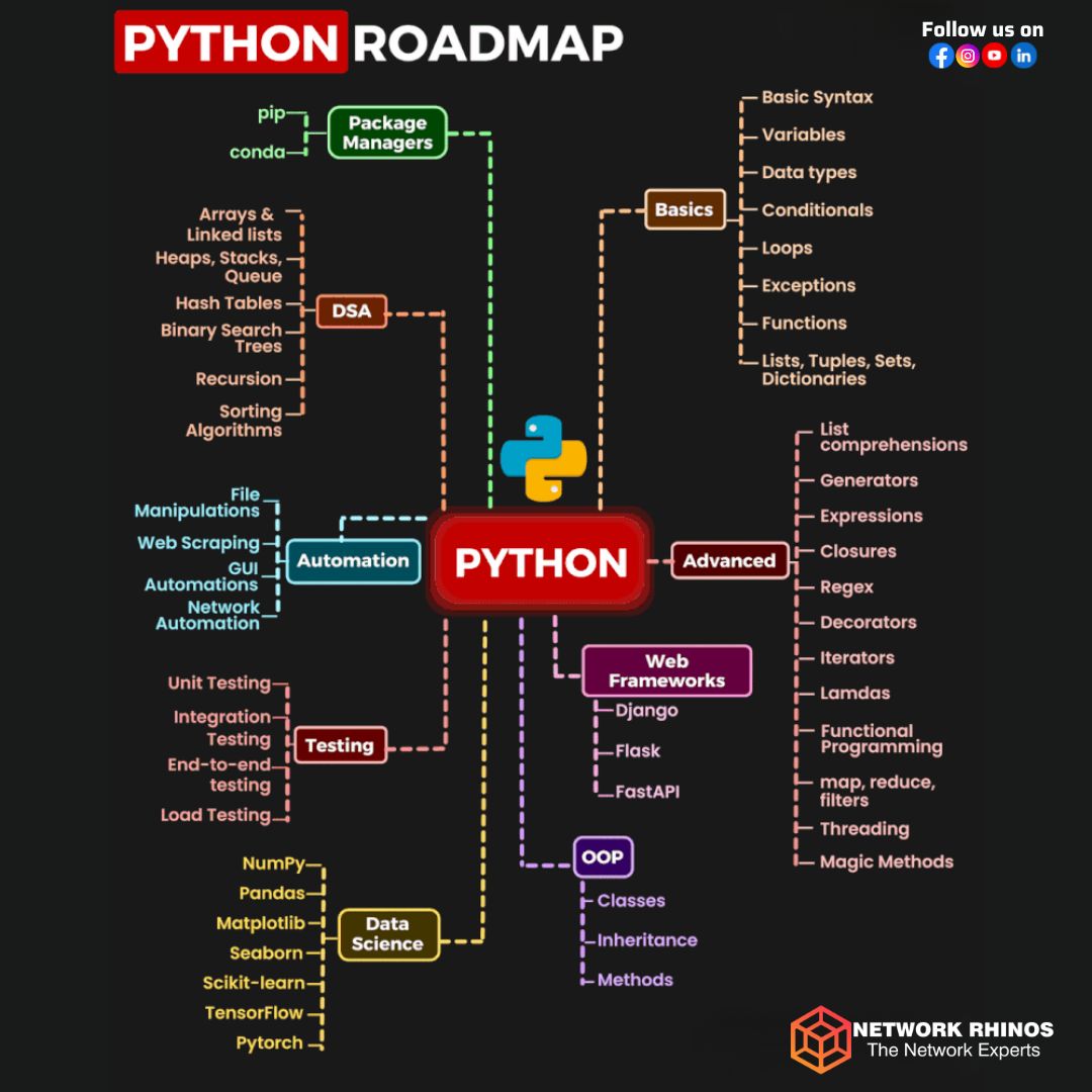 Network Rhinos on LinkedIn: #python #pythonroadmap #learnpython # ... Network Rhinos on LinkedIn: #python #pythonroadmap #learnpython # ...