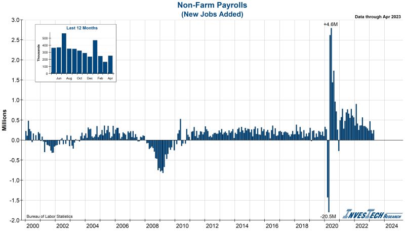 InvesTech Research on LinkedIn: Monthly Employment Report InvesTech Research on LinkedIn: Monthly Employment Report
