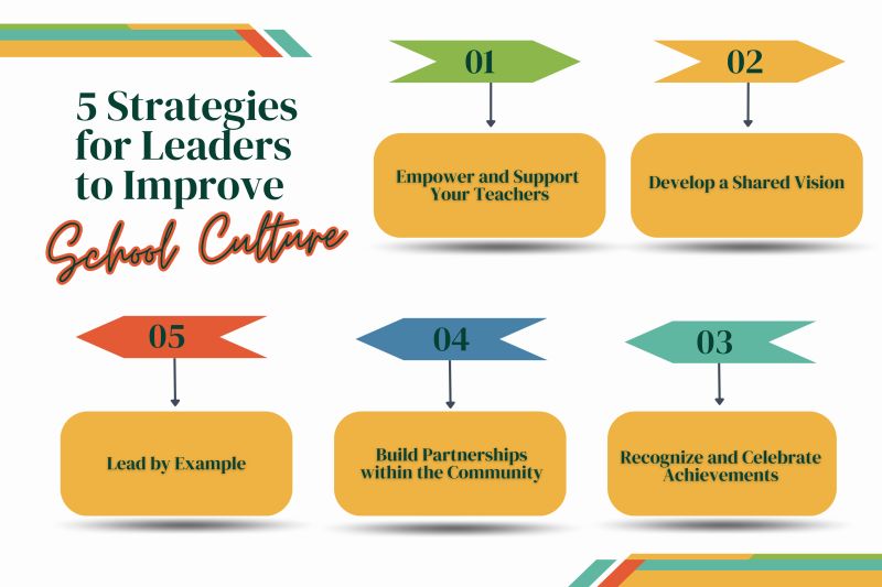 Mark Dunk on LinkedIn: Five Ways Leaders Can Improve School Culture Mark Dunk on LinkedIn: Five Ways Leaders Can Improve School Culture