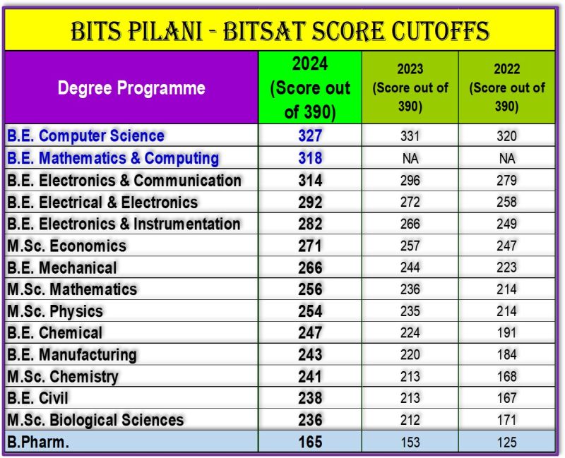 Ravi Vanukuru on LinkedIn: BITS Pilani, Goa, Hyderabad Cutoffs data ... Ravi Vanukuru on LinkedIn: BITS Pilani, Goa, Hyderabad Cutoffs data ...