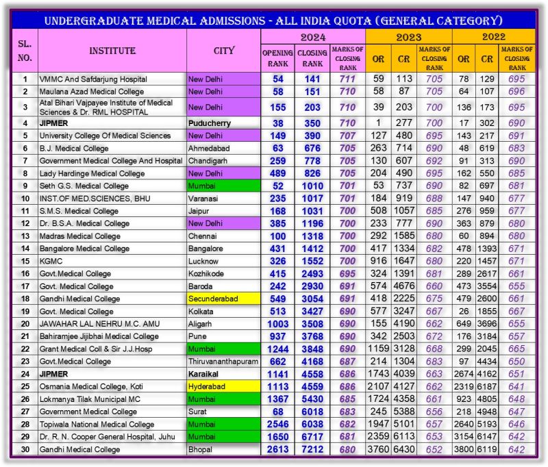 Ravi Vanukuru on LinkedIn: MBBS Admissions 2024-25 : Top 30 Colleges ... Ravi Vanukuru on LinkedIn: MBBS Admissions 2024-25 : Top 30 Colleges ...