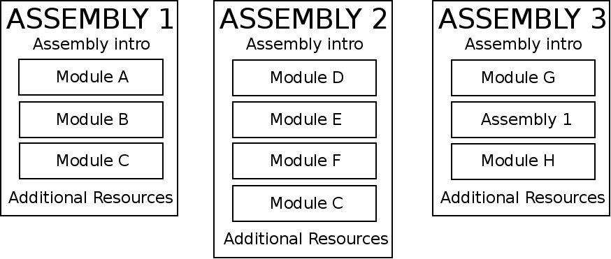 Modular documentation reference guide | Michael Troutman Modular documentation reference guide | Michael Troutman