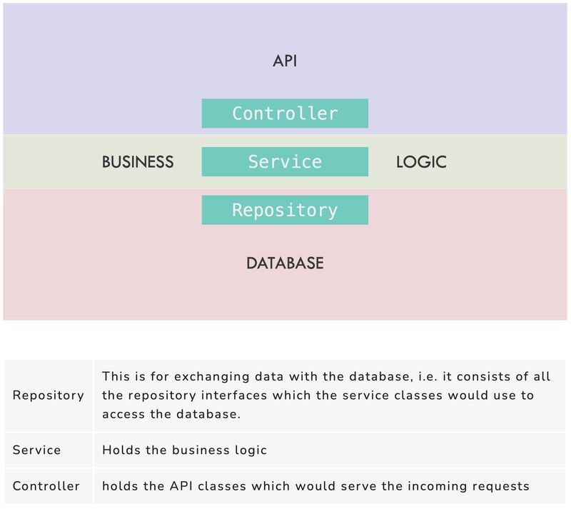 Dilini Rajapaksha on LinkedIn: #springboot #rest #api Dilini Rajapaksha on LinkedIn: #springboot #rest #api