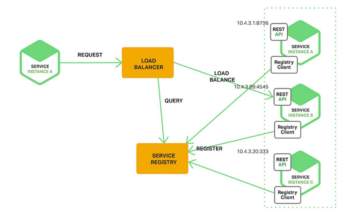 Designing Resilient Systems: Microservices Architecture Patterns ... Designing Resilient Systems: Microservices Architecture Patterns ...