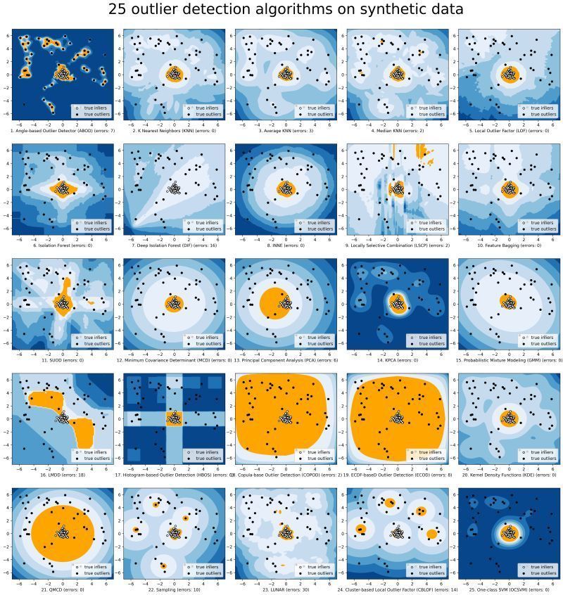 Ignacio Martinez Soriano on LinkedIn: PyOD. Use it to detect anomalies ... Ignacio Martinez Soriano on LinkedIn: PyOD. Use it to detect anomalies ...
