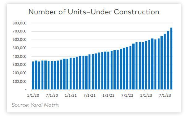 Jeff Coyne on LinkedIn: Yardi Matrix Increases Multifamily Completion ... Jeff Coyne on LinkedIn: Yardi Matrix Increases Multifamily Completion ...
