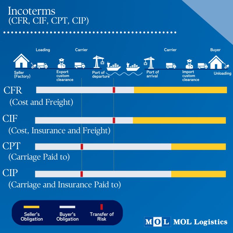 MOL Logistics 商船三井ロジスティクス株式会社 on LinkedIn: ⛴️ #Incoterms (CFR, CIF, CPT ... MOL Logistics 商船三井ロジスティクス株式会社 on LinkedIn: ⛴️ #Incoterms (CFR, CIF, CPT ...