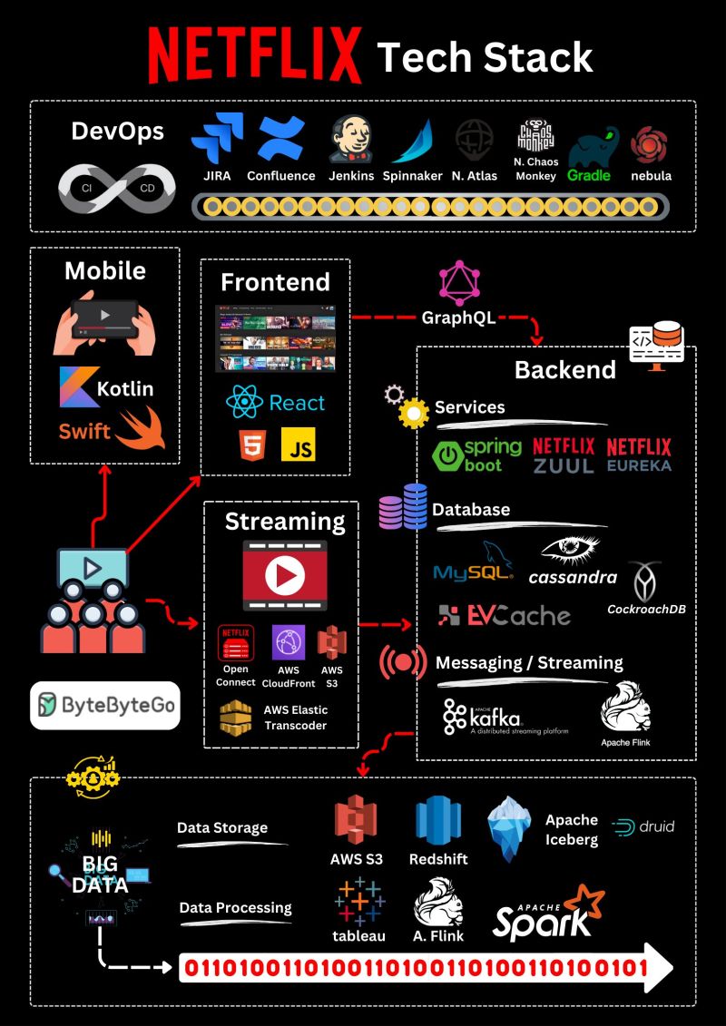 Sahn Lam on LinkedIn: Netflix Tech Stack This post is based on research ... Sahn Lam on LinkedIn: Netflix Tech Stack This post is based on research ...