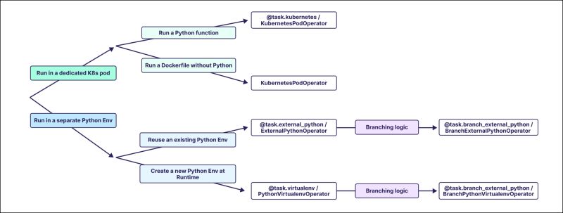How to run tasks in Apache Airflow | Astronomer posted on the topic ... How to run tasks in Apache Airflow | Astronomer posted on the topic ...