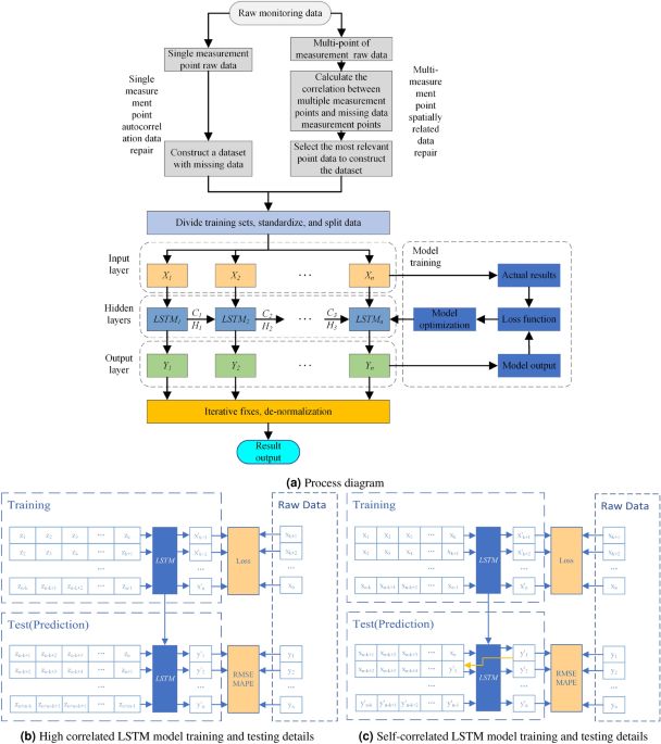 Ebrahim Ahmed on LinkedIn: Structural monitoring data repair based on a ... Ebrahim Ahmed on LinkedIn: Structural monitoring data repair based on a ...