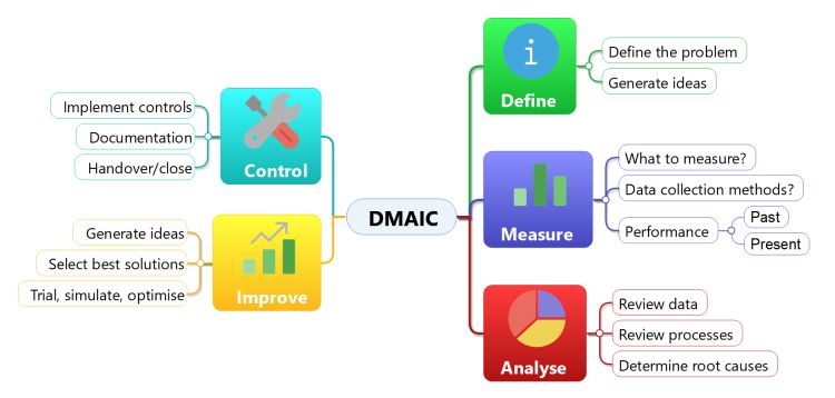 Ethan Jerry Mings on LinkedIn: DMAIC Template (MindMapper): MindMapper ... Ethan Jerry Mings on LinkedIn: DMAIC Template (MindMapper): MindMapper ...