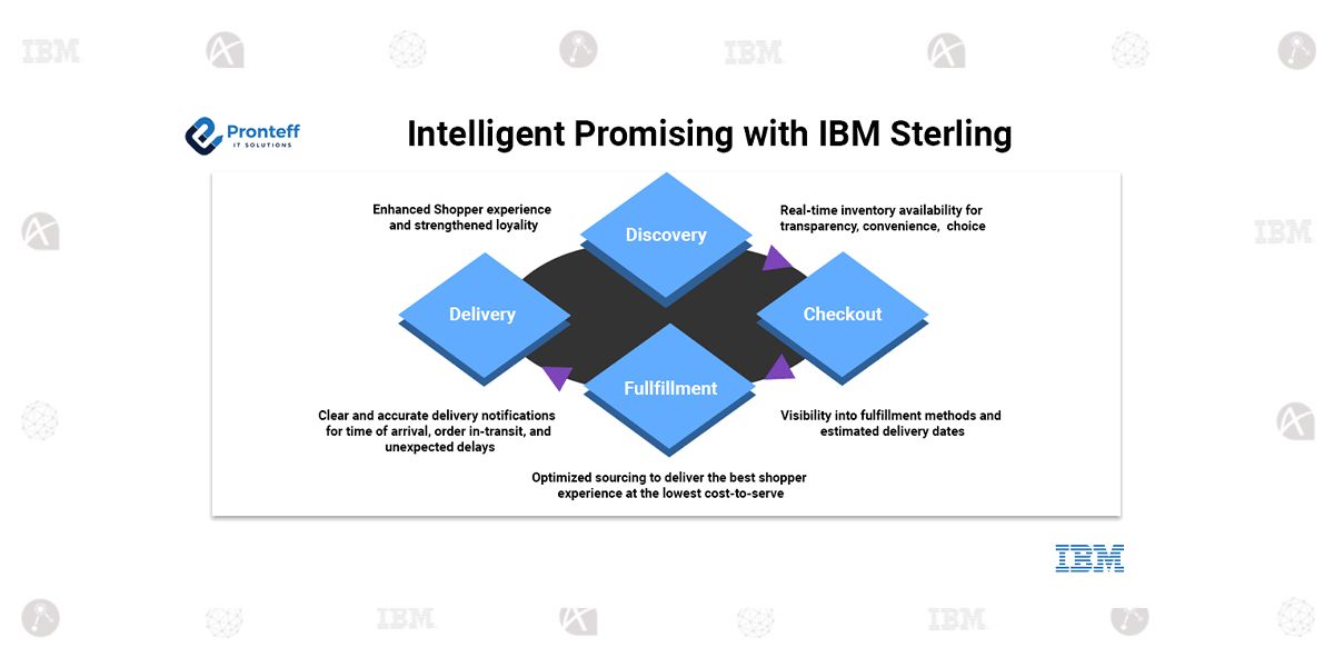 Pronteff IT Solutions on LinkedIn: Explain Intelligent Promising with ... Pronteff IT Solutions on LinkedIn: Explain Intelligent Promising with ...