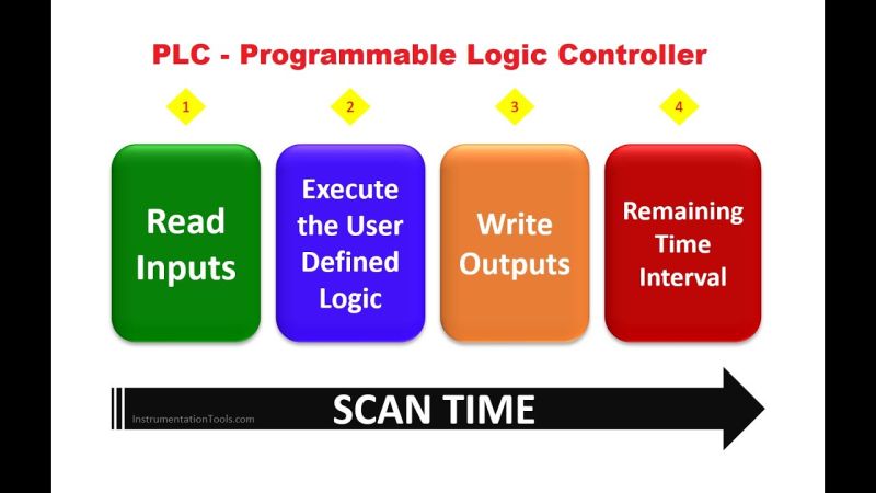 S Bharadwaj Reddy on LinkedIn: PLC Scan Cycle Explained - Complete #PLC ... S Bharadwaj Reddy on LinkedIn: PLC Scan Cycle Explained - Complete #PLC ...
