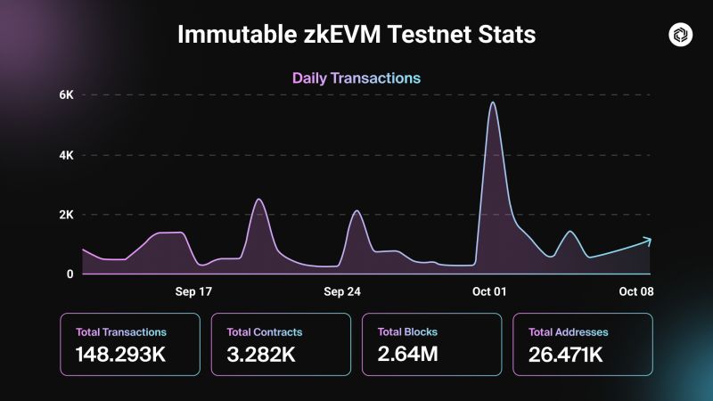 Introducing Immutable zkEVM Testnet | Immutable posted on the topic ... Introducing Immutable zkEVM Testnet | Immutable posted on the topic ...