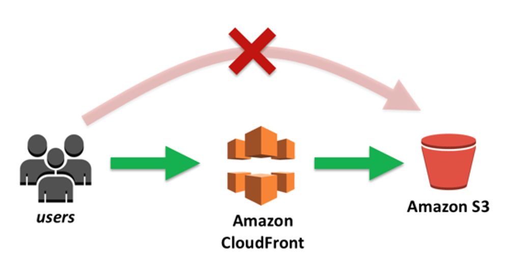 CodingCat.dev on LinkedIn: Setting up AWS S3 and CloudFront with Signed ... CodingCat.dev on LinkedIn: Setting up AWS S3 and CloudFront with Signed ...