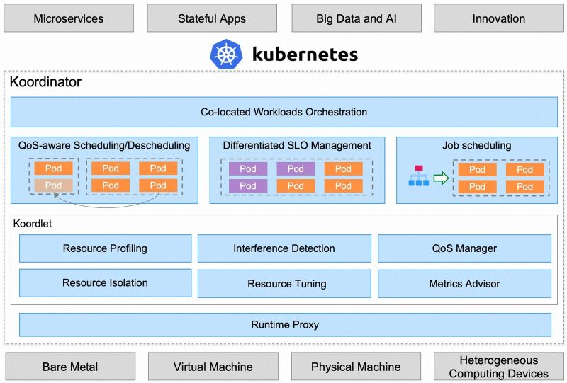 Koordinator is a QoS-based scheduling system for hybrid orchestration ... Koordinator is a QoS-based scheduling system for hybrid orchestration ...